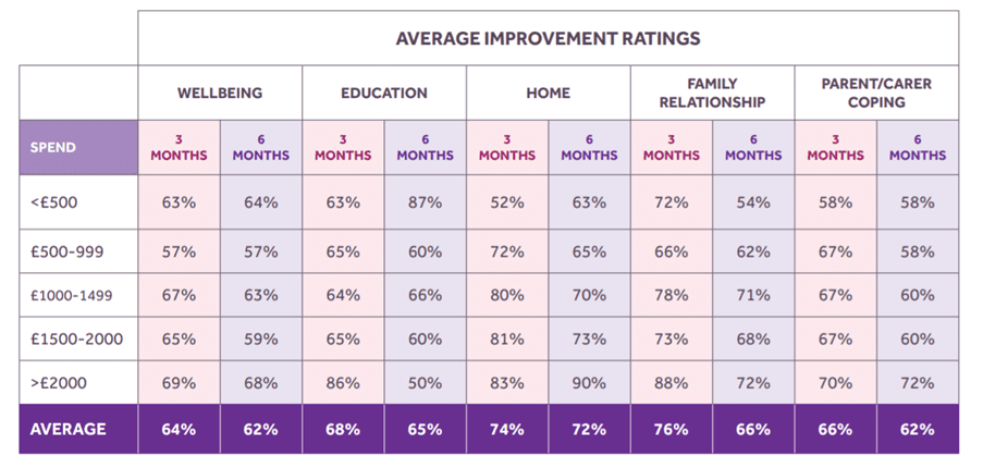 Our Impact - Buttle UK