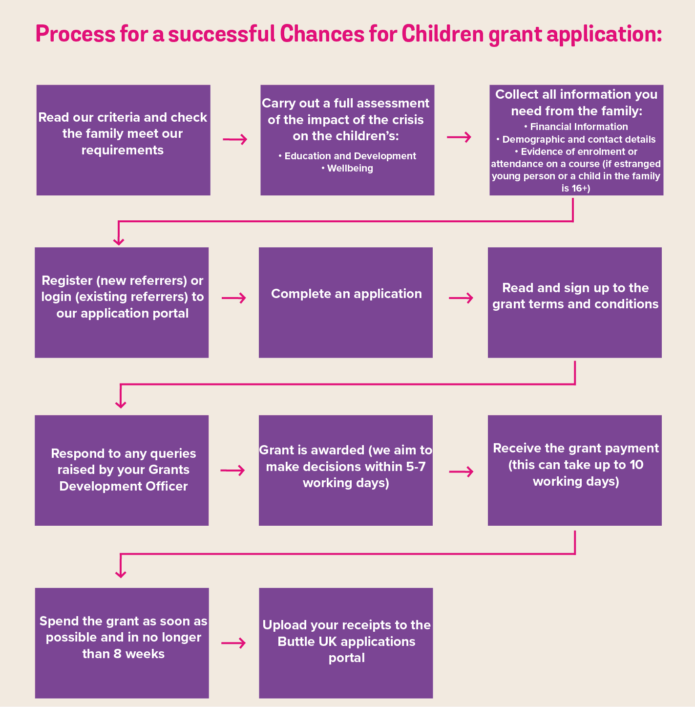 Chances for Children: Grant Criteria - Buttle UK